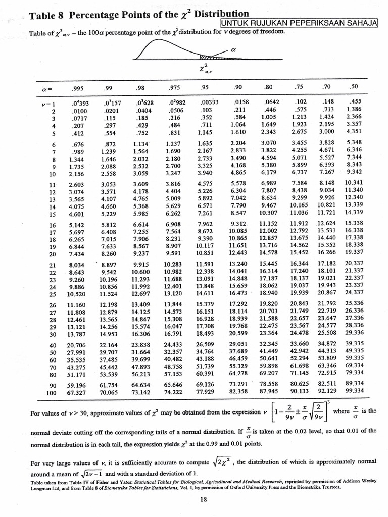 Chi Square Statistical Table | PDF