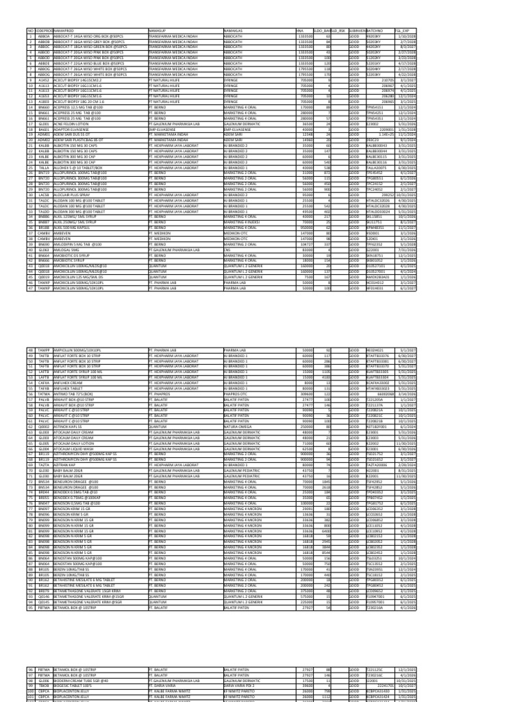 Medical Inventory List 2028 Expiration | PDF | Medical Treatments ...