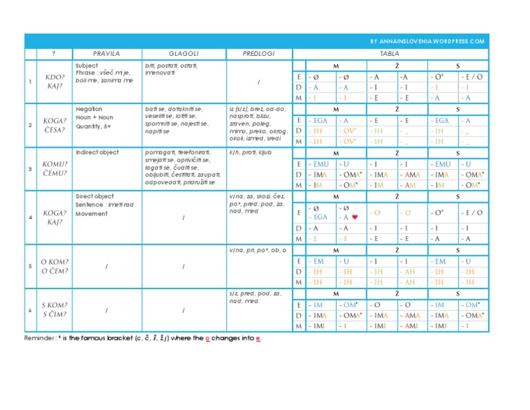 Table of Skloni Slovene by Annainslovenia Wordpress Com | PDF