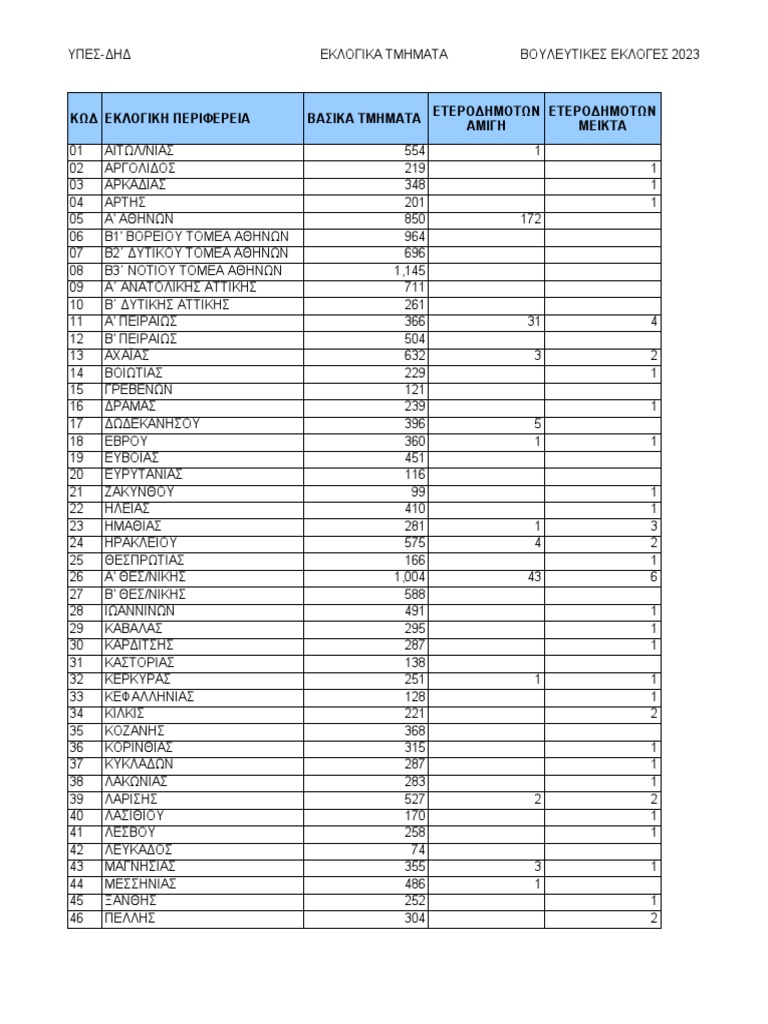 TMHMATA AnaEklogikiPerifereia 202305051606 | PDF