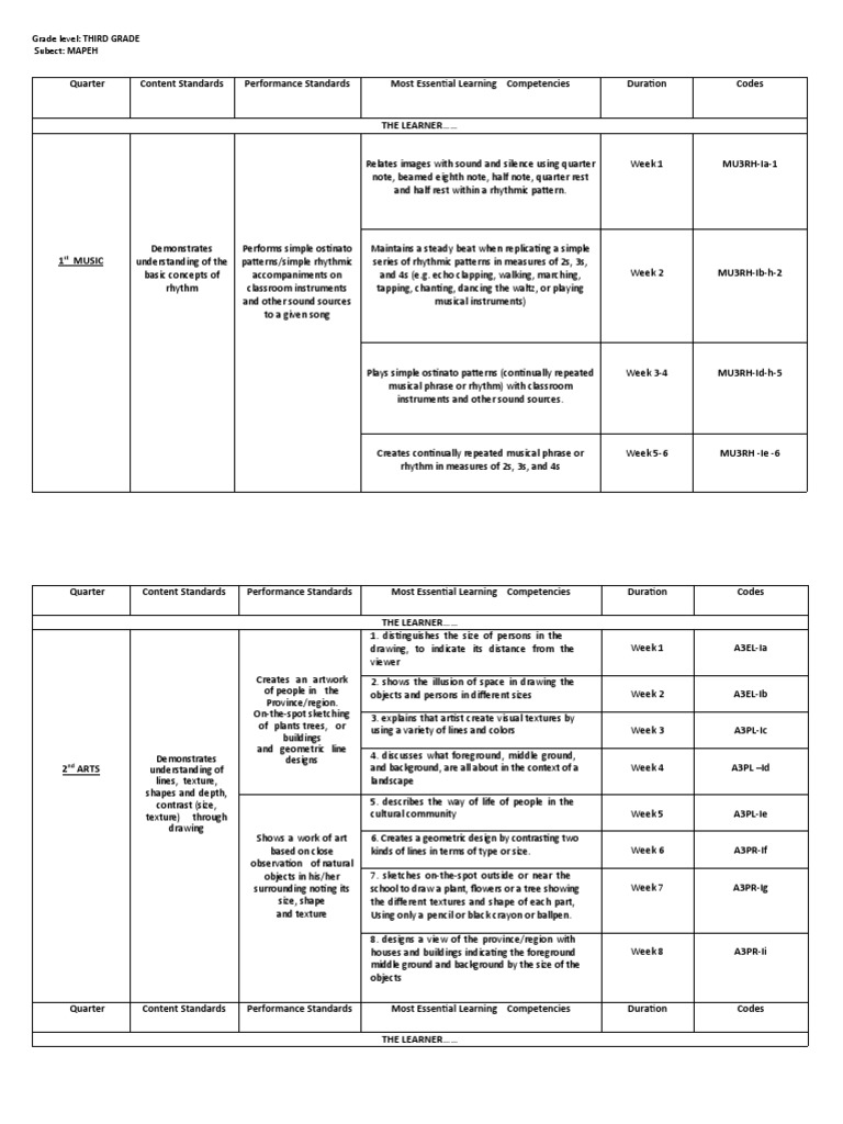 Quarter Content Standards Performance Standards Most Essential Learning Competencies Duration ...