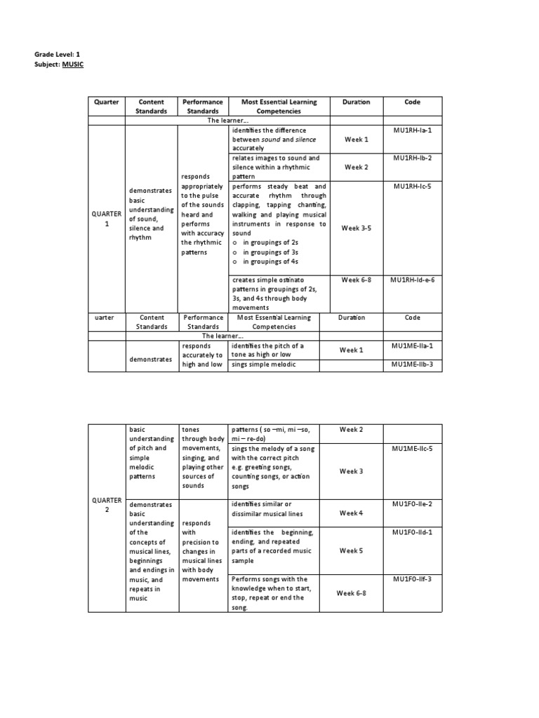 Curriculum Guide Mapeh Finaleeeee | PDF | Rhythm | Singing