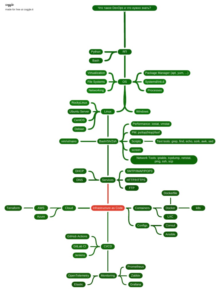 DevOps Essentials for IT Professionals | PDF | Unix | Operating System Technology