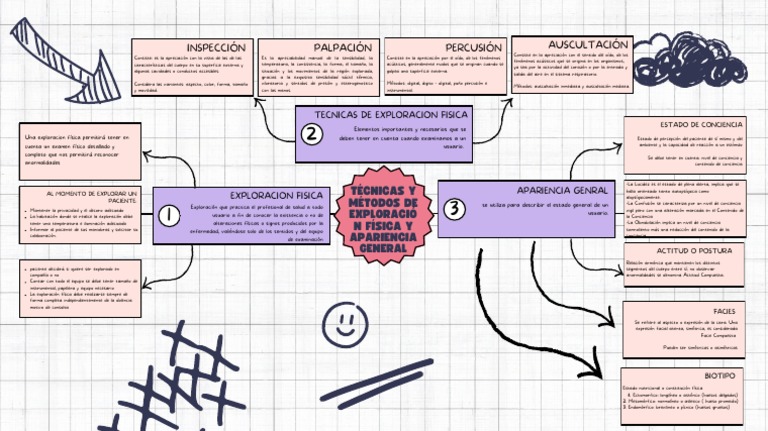 Esquema de Semiologia | PDF | Examen físico