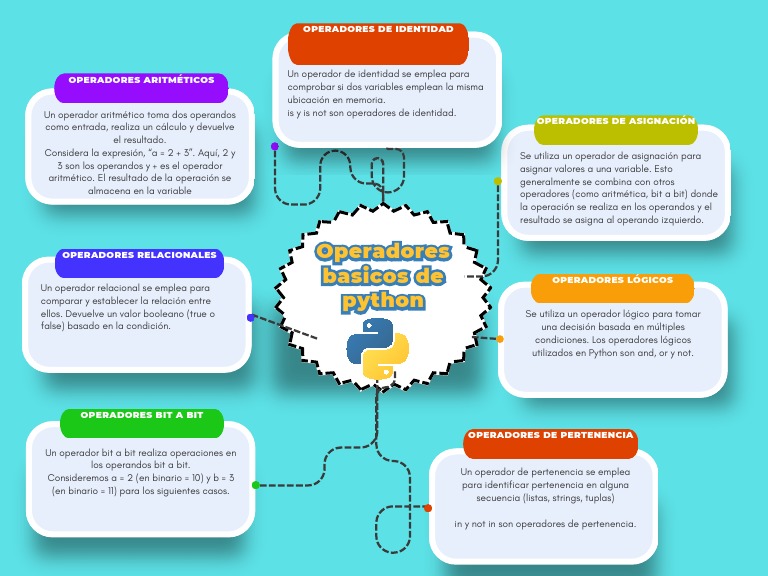 Operadores de Python | PDF | Poco | Python (lenguaje de programación)