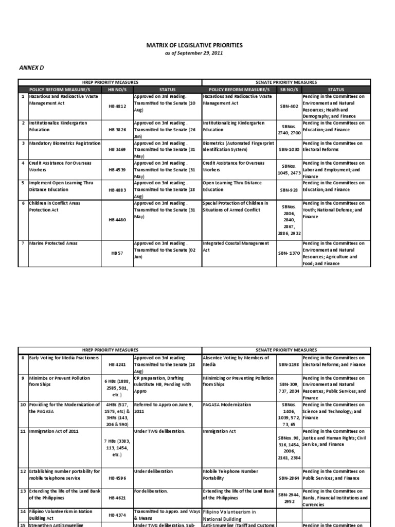 Annex D Matrix | PDF | Employment | Agriculture