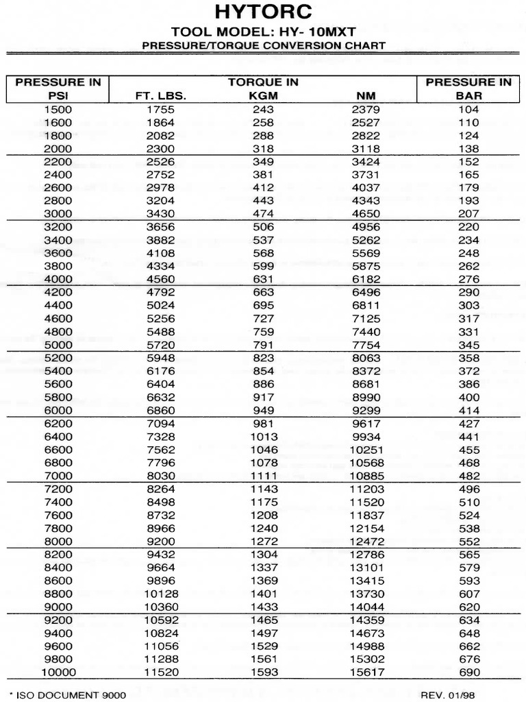 Tabel Hytorc 10mxt | PDF