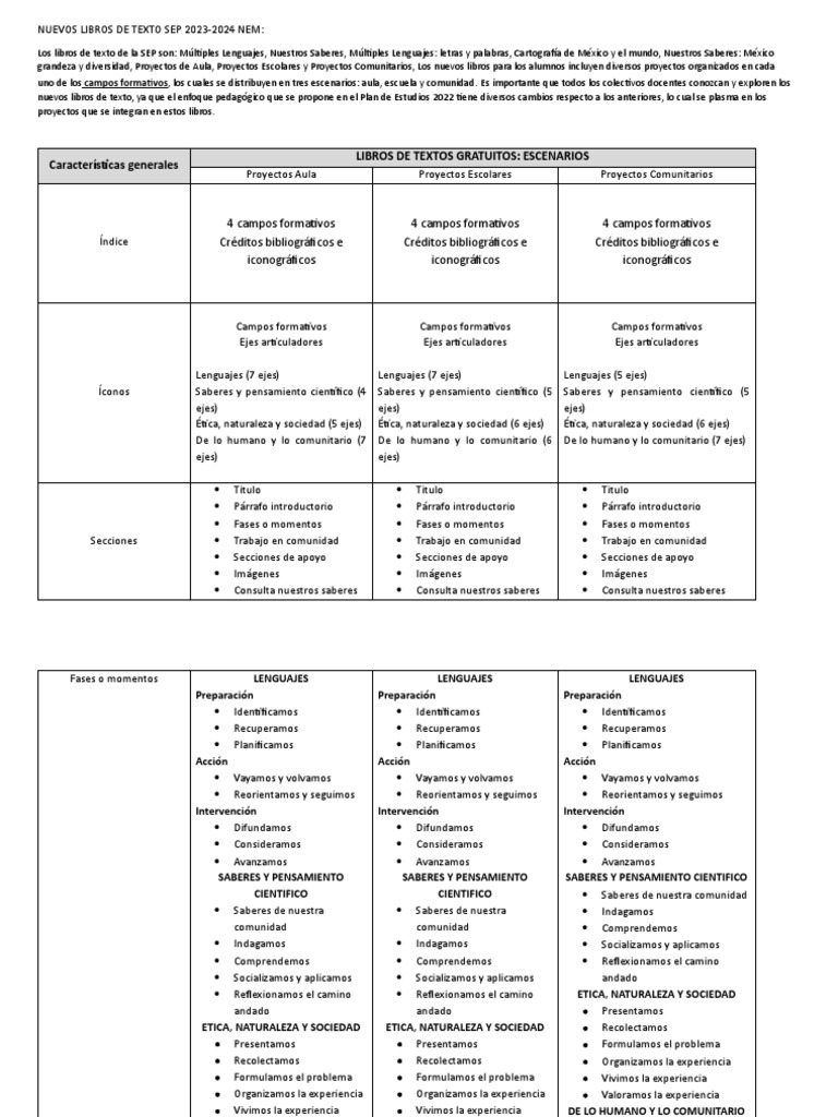Act 2 Revision de Los LTG en Sus Escenarios de Proyectos | PDF | Ciencia cognitiva ...