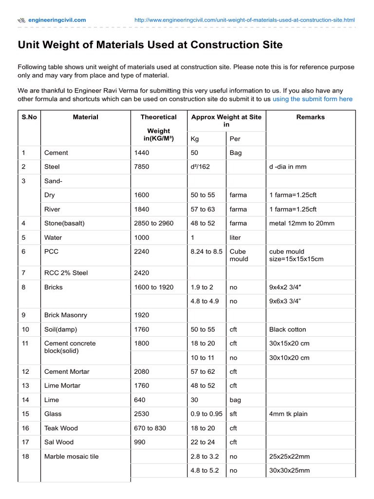 Unit Weight of Materials Used at Construction Site | PDF