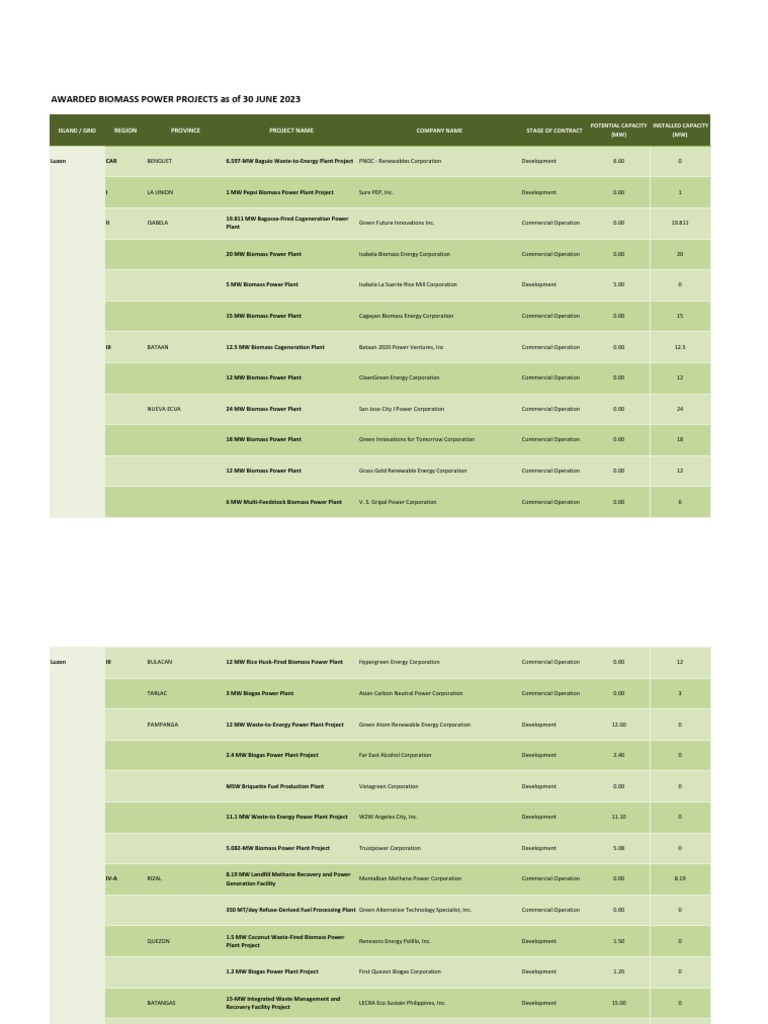 Awarded Biomass Power Projects As of 30 June 2023: Region Province ...
