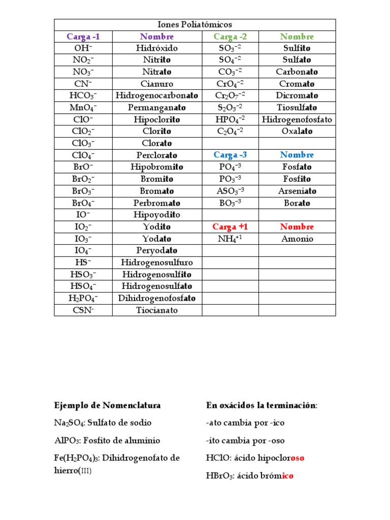 Tabla de Iones Poliatómicos | PDF | Ciencia y matemáticas