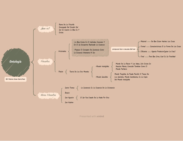 Ontologia Mapa Mental | PDF | Teoría de sustancias | Ontología