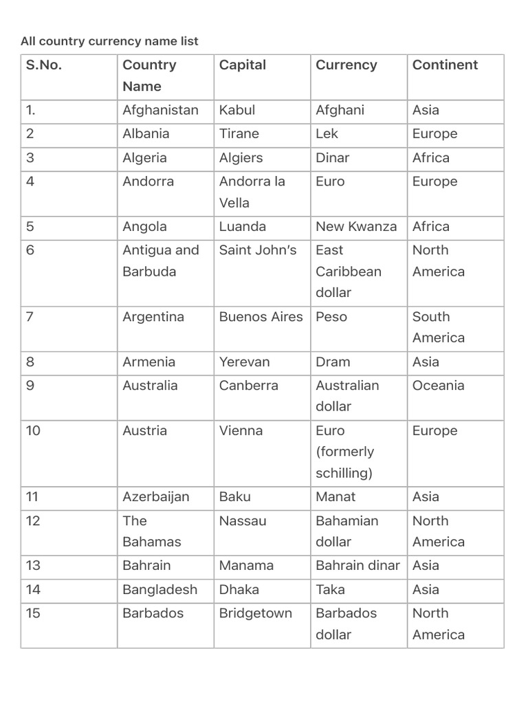 Country Currency Name List | PDF | Economy Of Europe | Numismatics