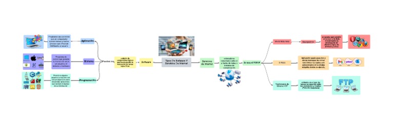 Mapa Conceptual | PDF | Programación | Programa de computadora