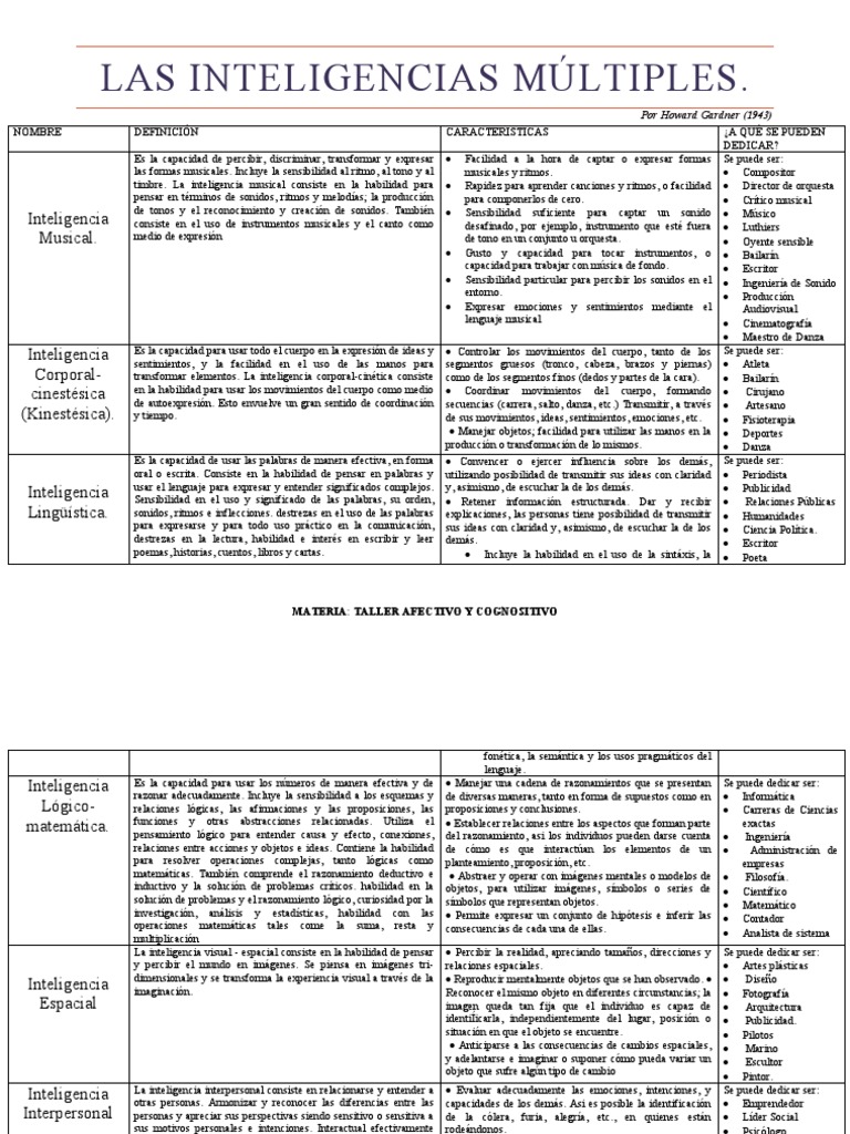 Tipos de Inteligencias Múltiples según Gardner | PDF | Pensamiento ...