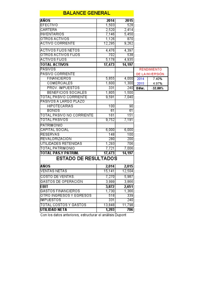 Caso DUPONT | PDF | Rentabilidad sobre recursos propios | Economía Financiera