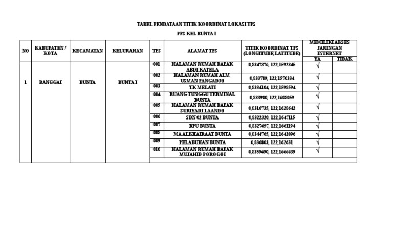 Tabel Pendataan Titik Koordinat Lokasi Tps | PDF