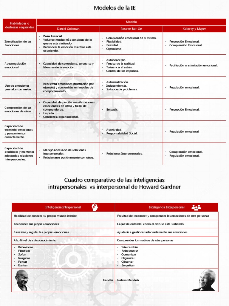 Modelos de Inteligencia Emocional | PDF | Las emociones | Autorregulación emocional