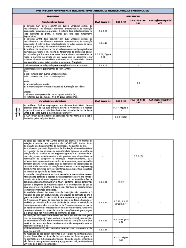Comparativo PAPI e APAPI | PDF
