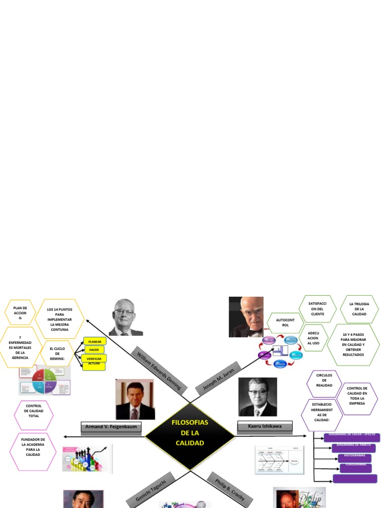 01 Mapa Mental Filosofias de Calidad | PDF | Calidad (comercial) | Business