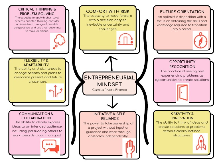 Entrepreneurial Mindset Mind Map | PDF