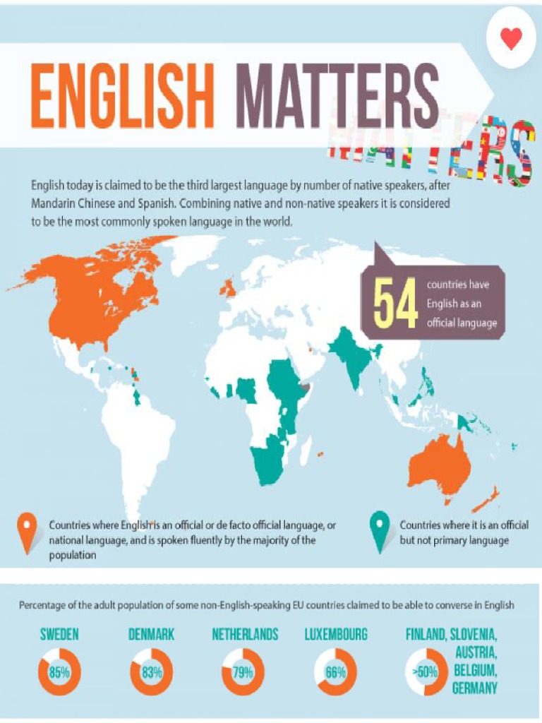 English Matters | PDF | Second Language | Human Communication