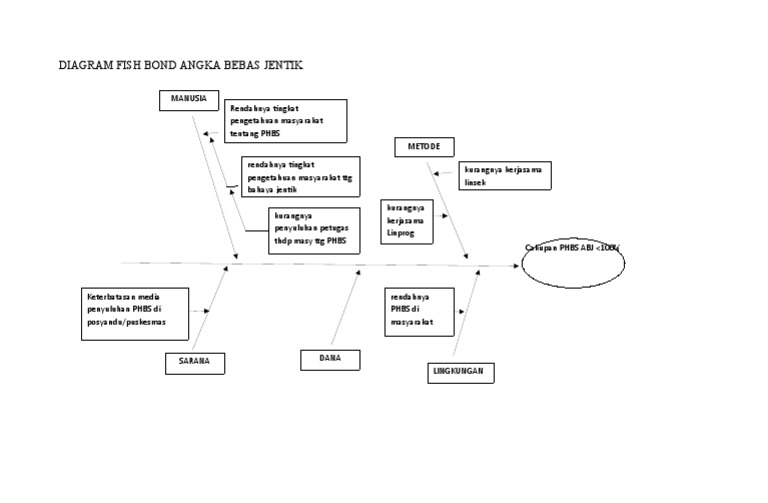 Diagram Fish Bond Angka Bebas Jentik | PDF