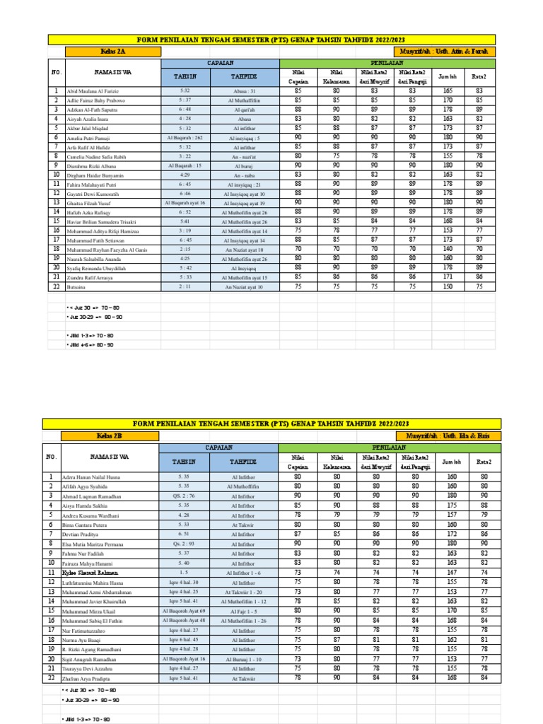 Penilaian PTS Tahsin Tahfidz Kelas 2 | PDF