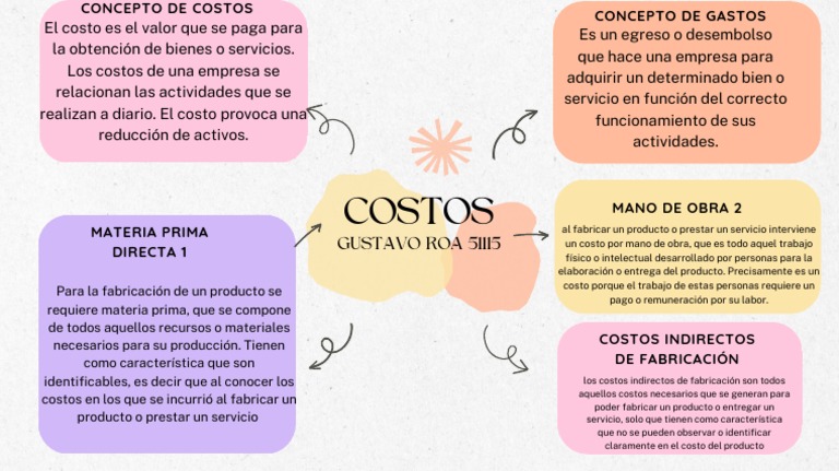 Mapa Mental Aca 1 | Descargar gratis PDF | Costo | Business