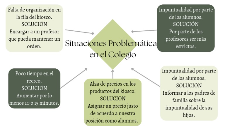 Situaciones Problemáticas en el Colegio | PDF
