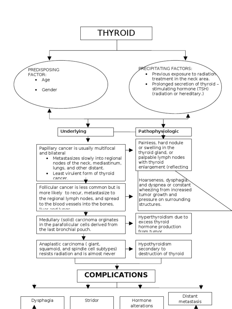 Thyroid Cancer Pathophysio Winj | PDF