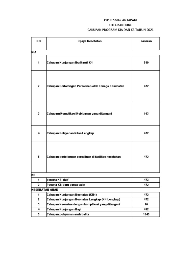 Cakupan Program KIA dan KB 2021 Antapani | PDF