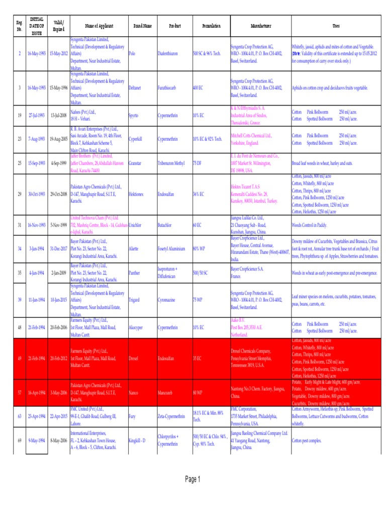 Pesticide Registered List - Form 17 | PDF | Cotton | Agriculture