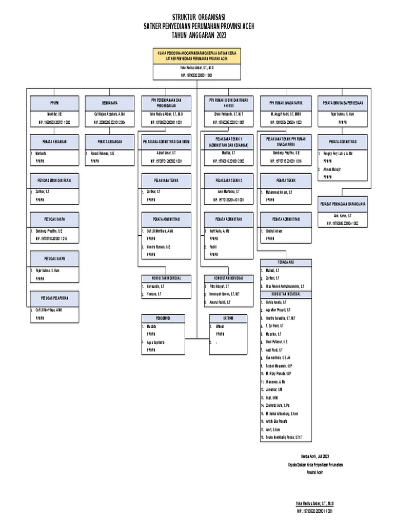 STRUKTUR SATKER PNP ACEH 2023 | PDF