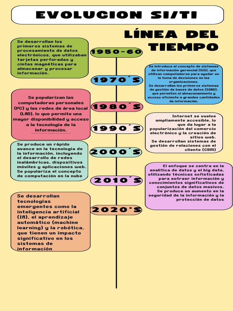 Linea de Tiempo SI, TI | PDF | Planificación de recursos empresariales ...