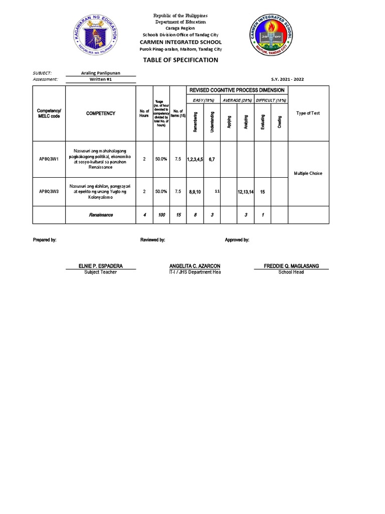 Table of Specification: Carmen Integrated School | PDF | Cognition ...