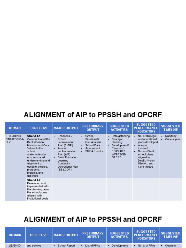 Alignment of AIP To PPSSH and OPCRF | PDF | Learning