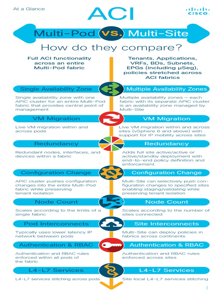 Multi-Pod Vs Multi-Site Infographic | PDF | Osi Model | Computer Network