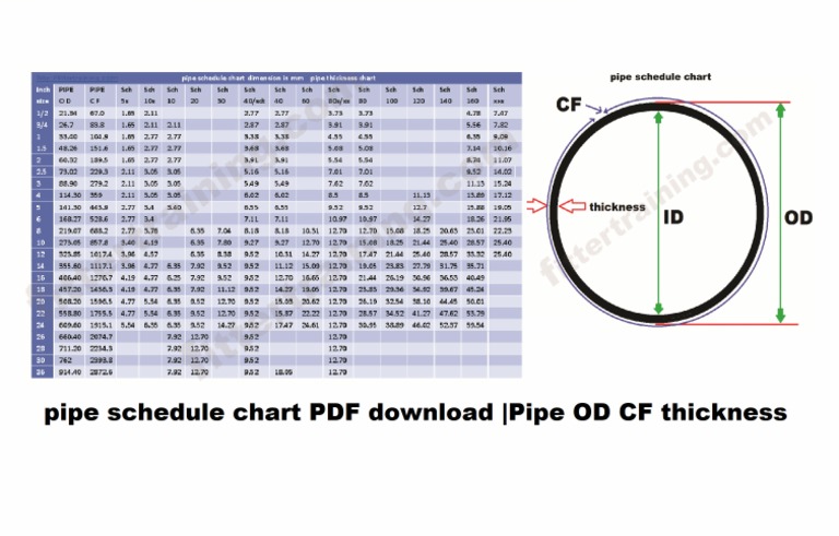 Pipe Schedule Chart0 | PDF