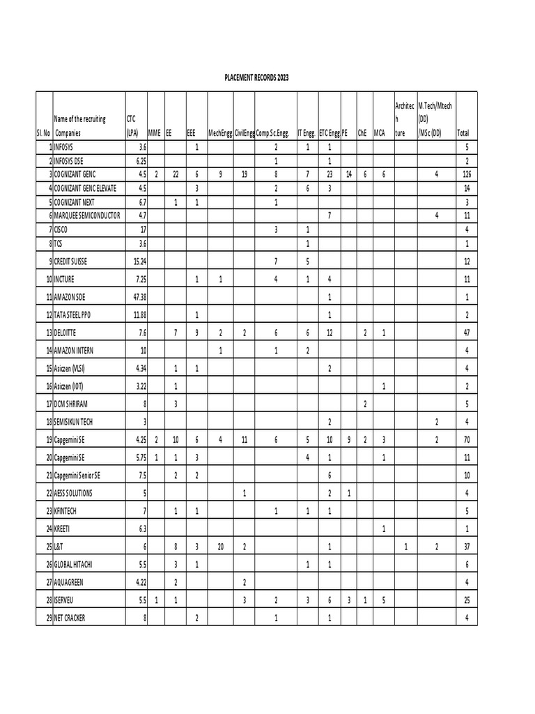 Placement Records 2023 | PDF | Service Companies | Business