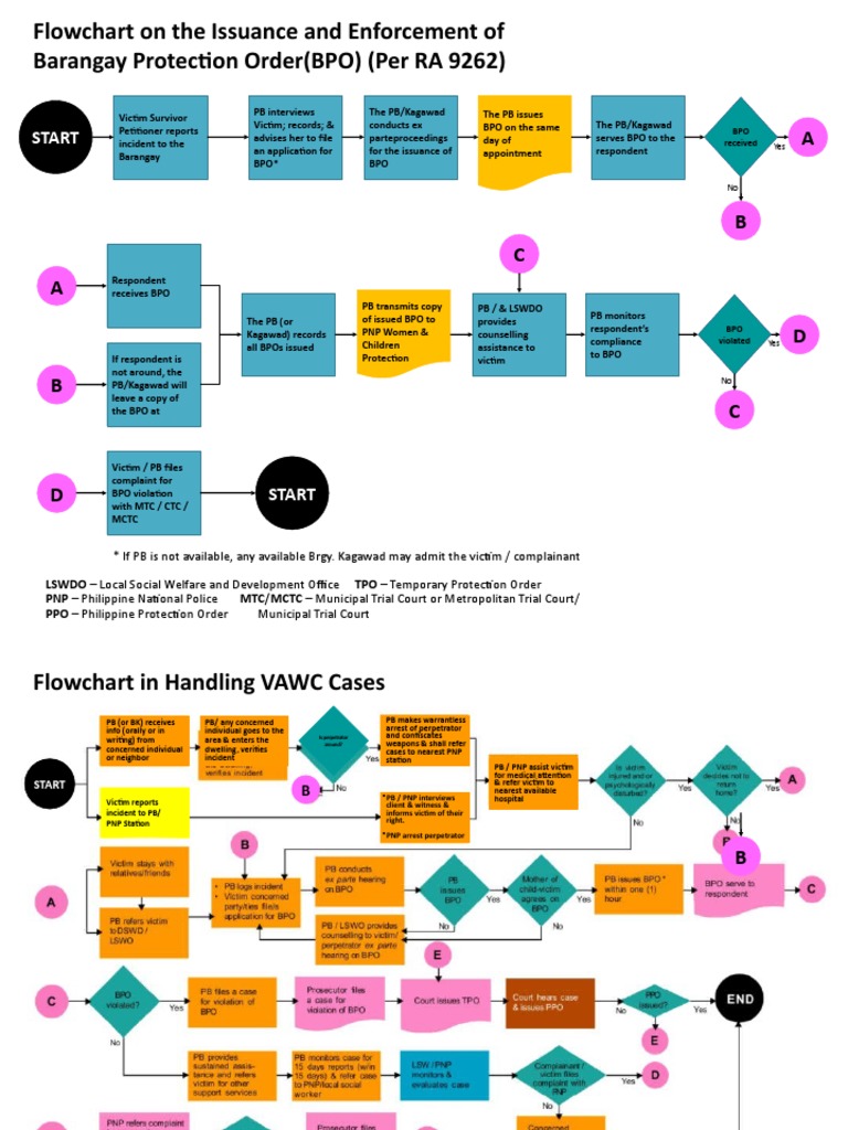 Barangay Protection Order Issuance Flowchart | PDF | Restraining Order ...
