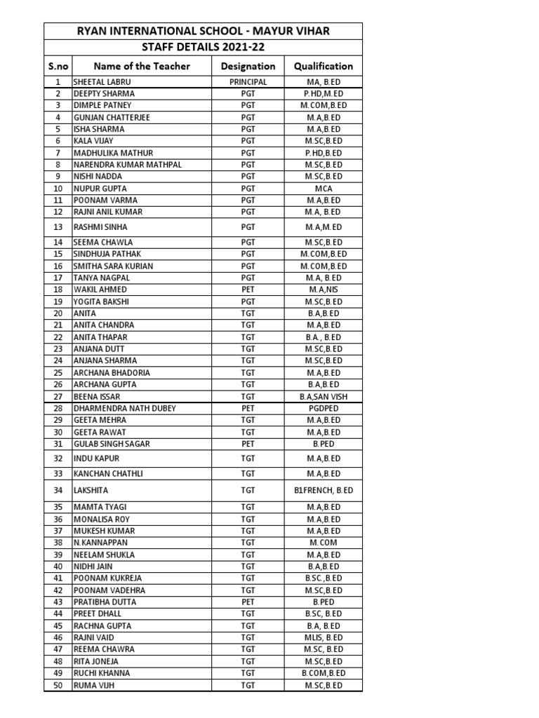 21 Staff Details | PDF