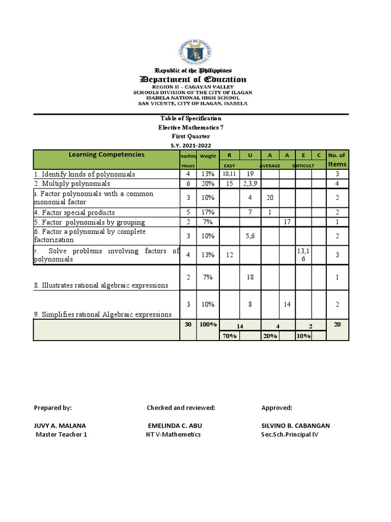 TOS - G7 Elec. mATH | PDF | Quadratic Equation | Equations