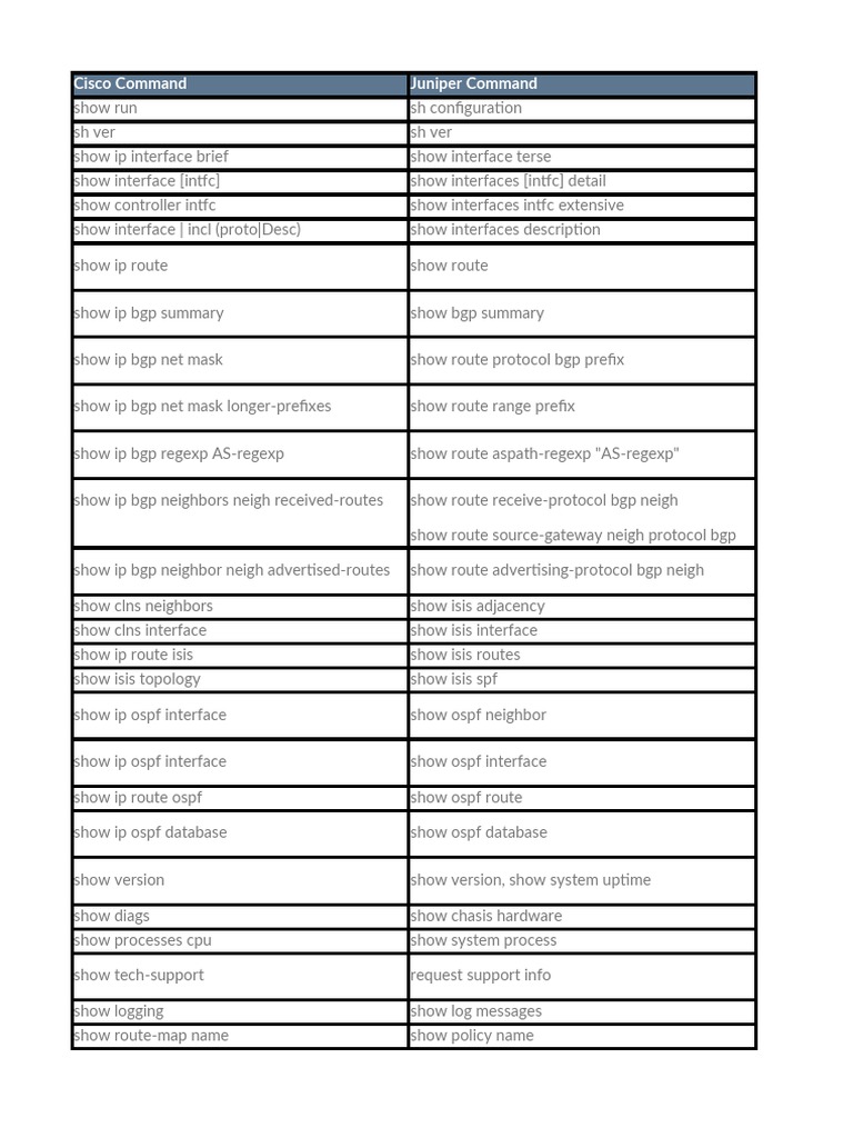 Cisco-to-Juniper Show Commands | PDF | Routing | Computer Networking Cisco-to-Juniper Show Commands | PDF | Routing | Computer Networking