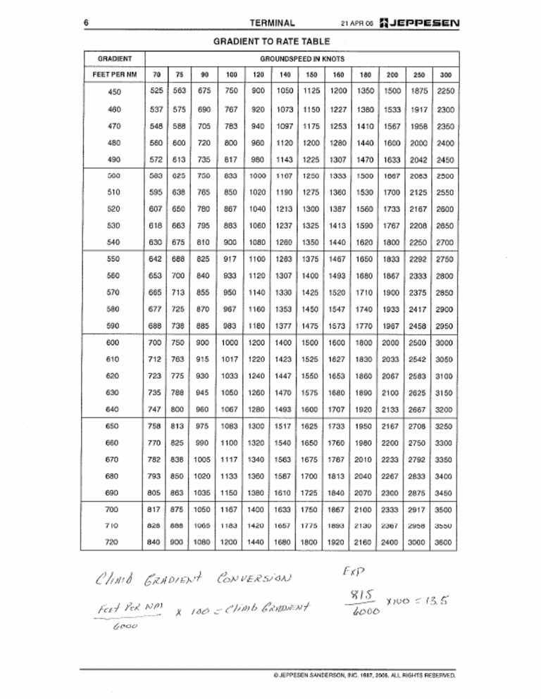 Climb Gradient Calculations | PDF