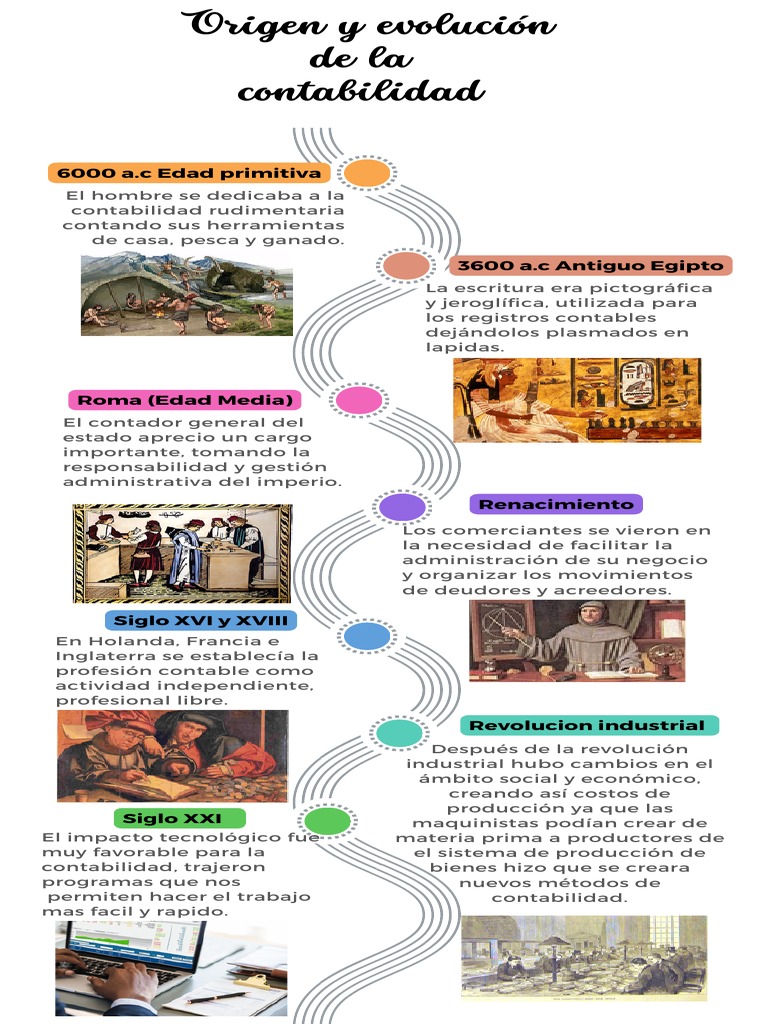 Origen y Evolucion de La Contabilidad | PDF