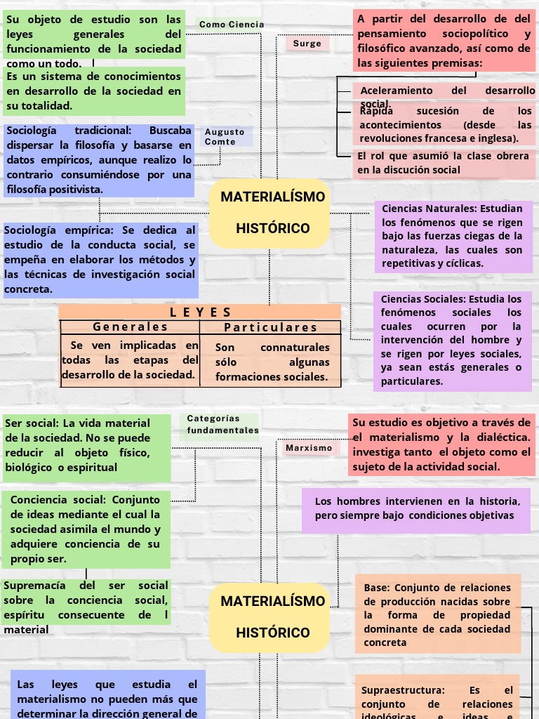 Mapa conceptual - materialismo histórico | PDF | Materialismo | Positivismo