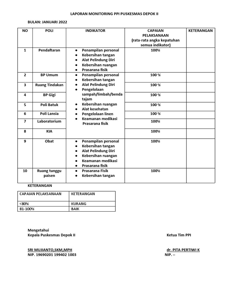 Laporan Monitoring Ppi Jan 2022 | PDF