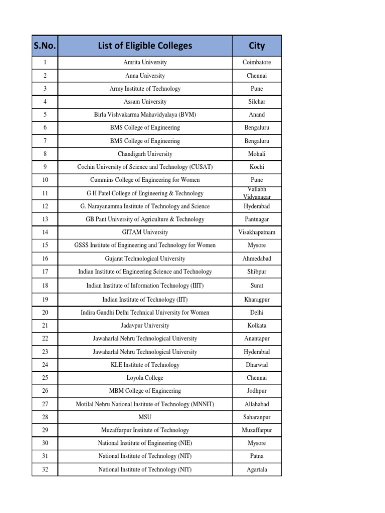 List of Eligible Engineering Colleges | PDF | Educational Institutions ...