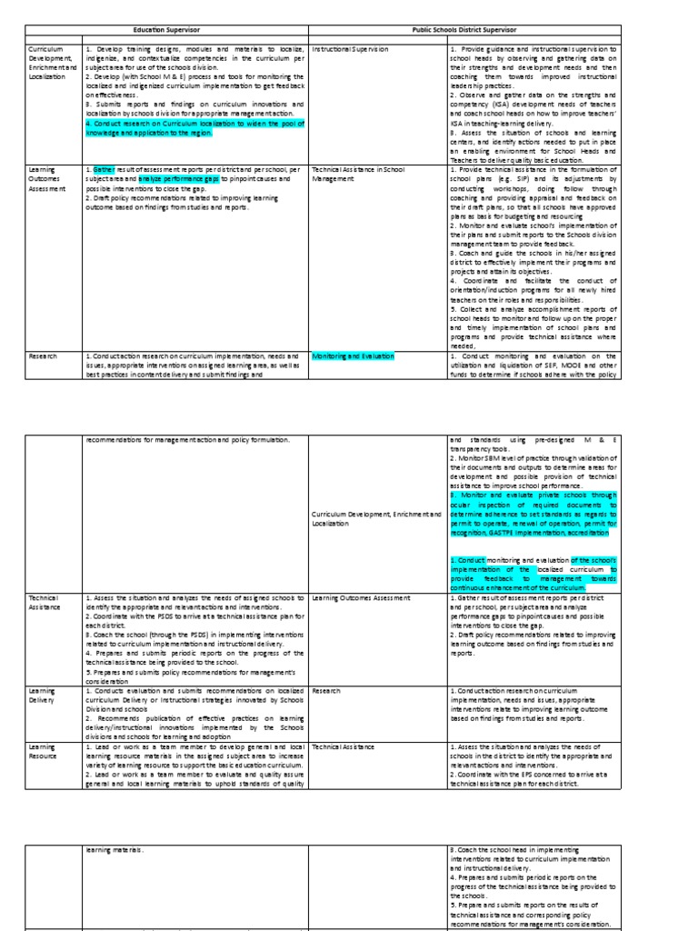 CID-Duties & Responsibilities-EPS-PSDS | PDF | Curriculum | Monitoring And Evaluation